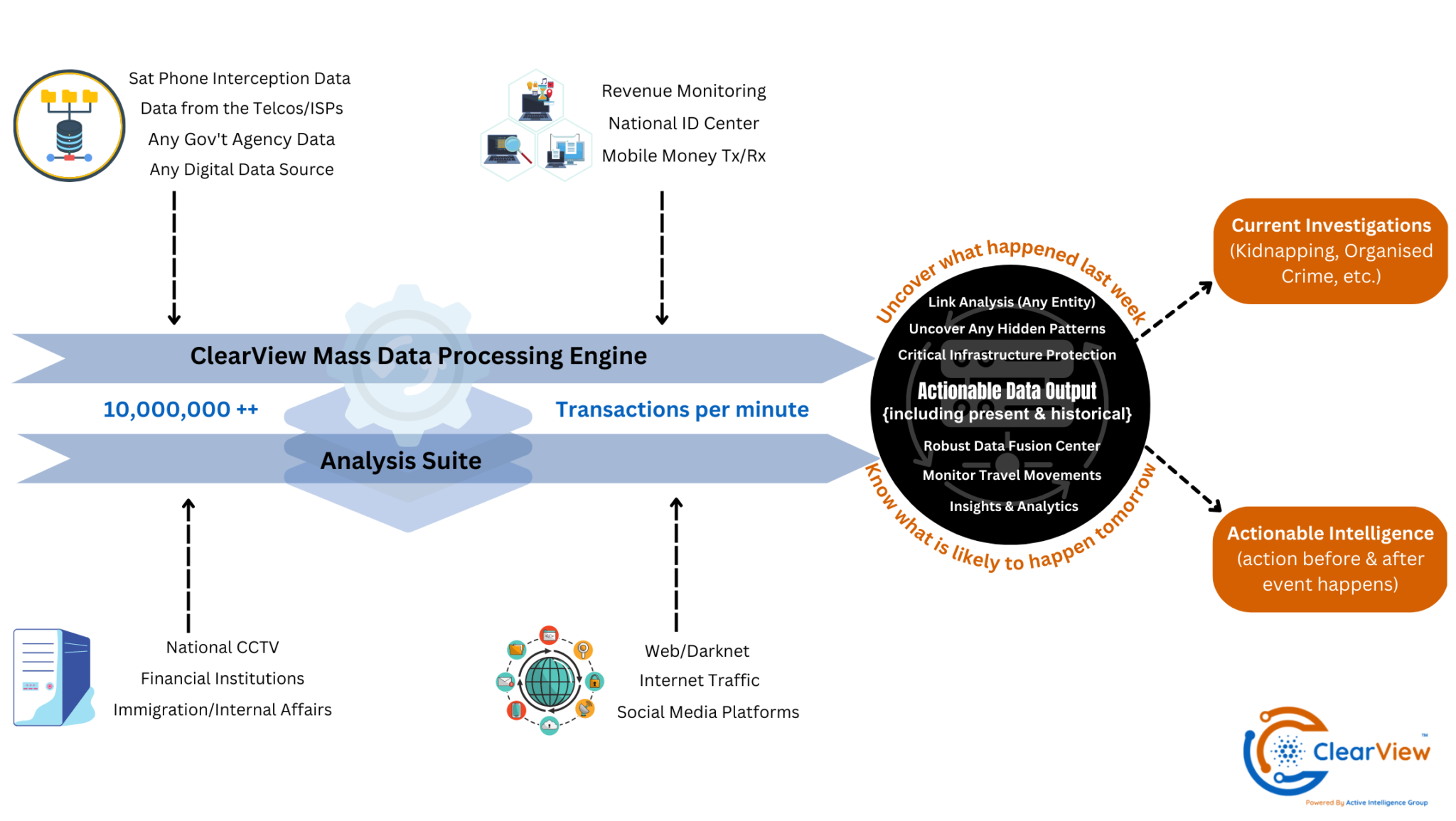 ClearView Platform – Active Intelligence Group